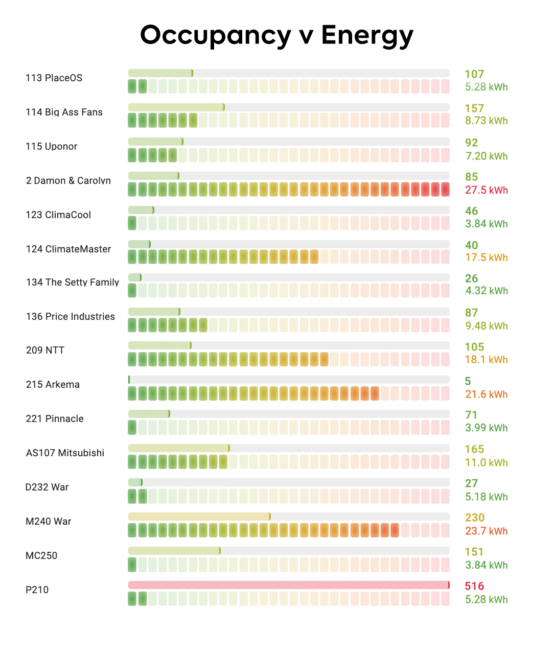 Energy Reduction App Placeos